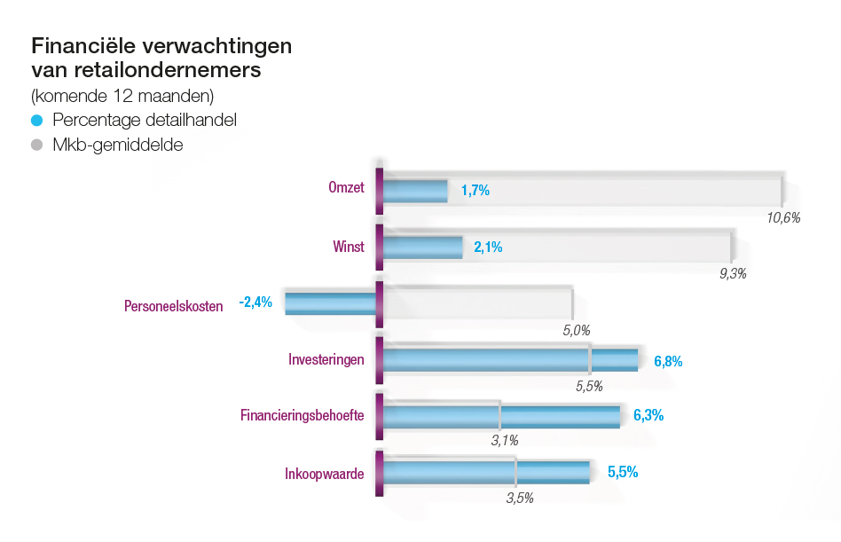 Detailhandel gaat in 2019 uit van gematigde groei omzet en winst - RSW ...