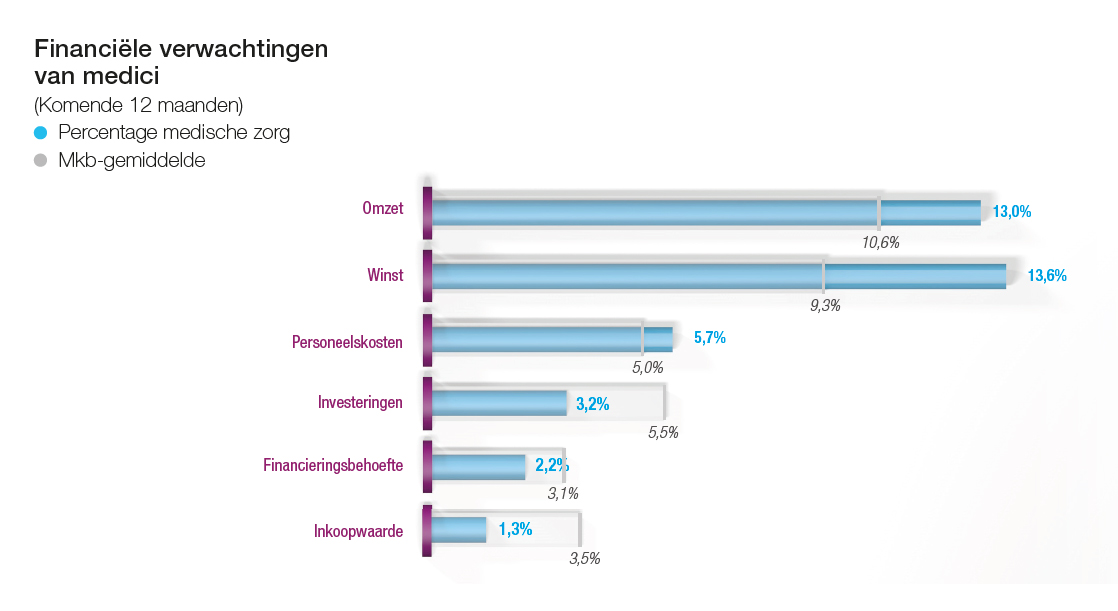 Medische zorg voorziet stevige groei omzet en winst - RSW Accountants ...